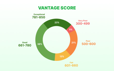 What Is a Good Credit Score, and How to Get and Keep It?